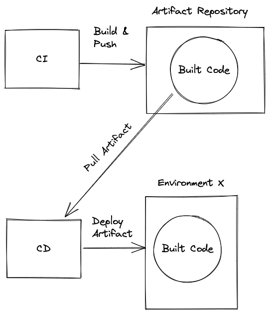 Why you should split CI from CD!